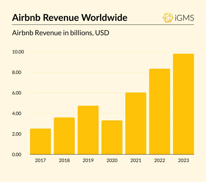 Airbnb Statistics 2024: Revenue, Rates & Growth Trends