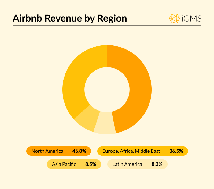 Airbnb Statistics 2024: Revenue, Rates & Growth Trends