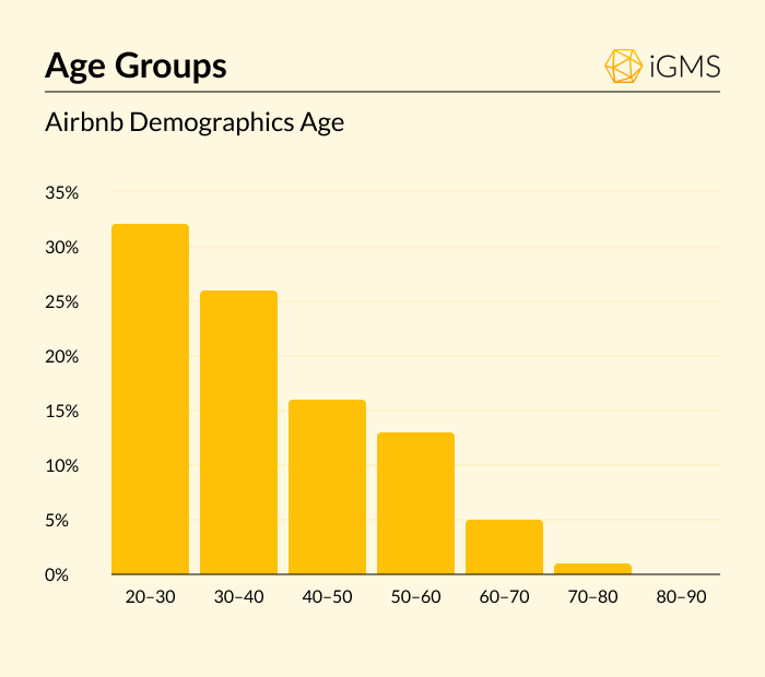 Airbnb Statistics 2024: Revenue, Rates & Growth Trends