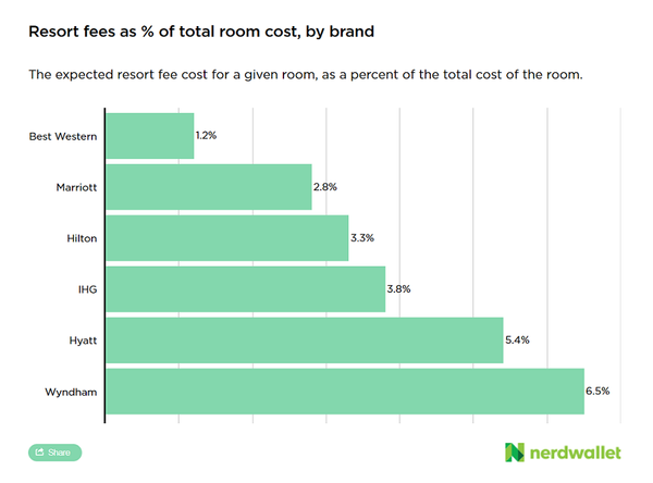 Maximizing Profit with Per Stay Pricing per Accommodation
