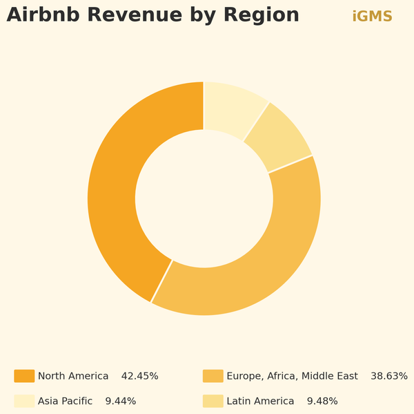 Airbnb Statistics: Is Airbnb Still Worth It in 2026?